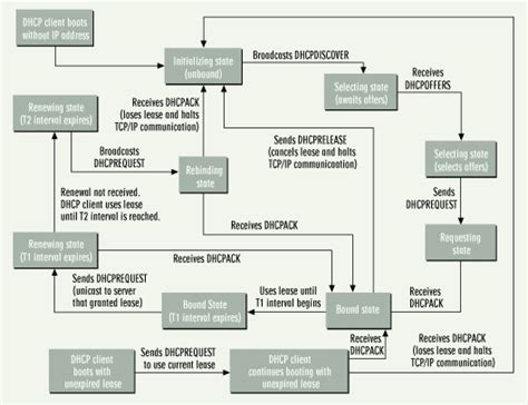 NDS And DHCP Configuring The DHCP Service In NetWare 5
