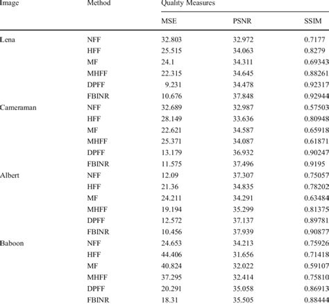 Of De Noising Methods For Different Test Images Degraded With Salt And