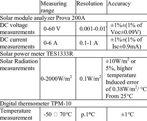 Measurement Apparatus Range Resolution And Accuracy Download Scientific Diagram