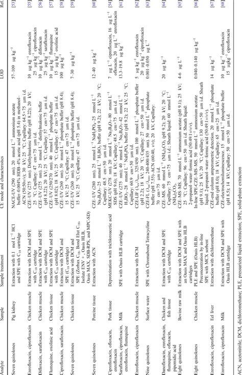 Determination Of Quinolones In Food And Environmental Samples By Ce