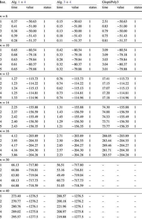 Alg 1 4 And Alg 3 4 For P With Nonpositive Entries Download Scientific Diagram