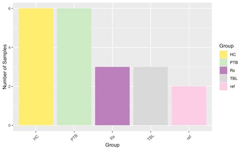 Barplot Showing The Number Of Samples Per Condition — Plotcondition
