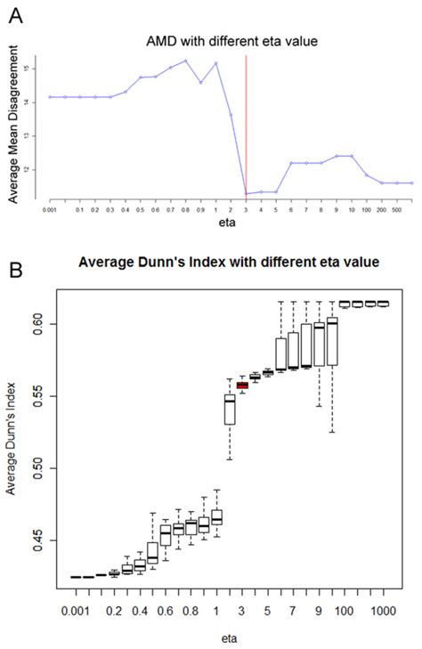 Parameter Optimization Average Mean Disagreement Amd And Average Download Scientific Diagram