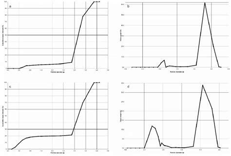 Cumulative Phi And Distribution Phi Curves A B Sample Ak1 Sd Download Scientific
