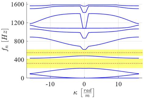 [논문 리뷰] Deepf Fnet A Physics Informed Neural Network For Vibration Isolation Optimization