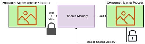 Using Numpy Efficiently Between Processes By Ben Lowe Analytics Vidhya