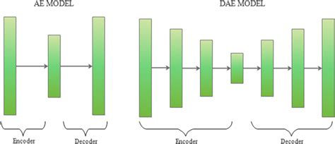 Architecture Of Standard And Deep Autoencoder Models The Length Of The