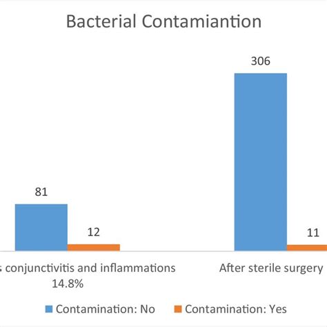 Bacterial Contamination Numbers According To Usage Reasons Download Scientific Diagram