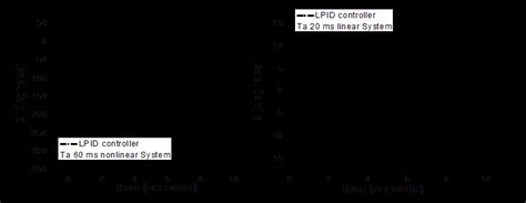 Lpid Controllers Simulated Response Using Linear And Nonlinear Models Download Scientific