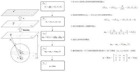 鱼眼相机模型 技术栈