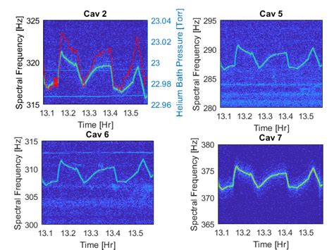 Cavity 7 Spectrogram Of Helium Bath Pressure For Cm 17 Same Data As In Download Scientific Cavity 7 Spectrogram Of Helium Bath Pressure For Cm 17 Same Data As In Download Scientific