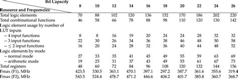 resources required for realization of the bit stream binary