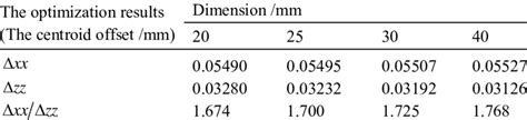 The Optimization Result Of Top Surface Thickness Download Scientific Diagram