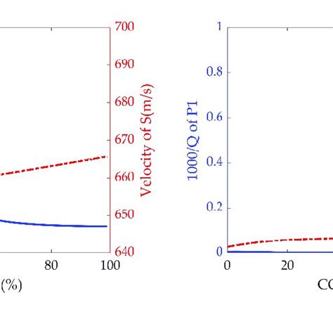 Effect Of Co2 Saturation On The Velocities And Attenuations Of P1 And