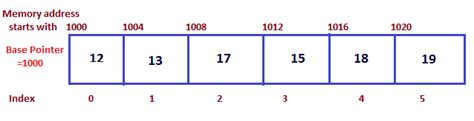 How Array Is Giving Better Performance While Retrieving Element Based