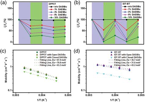 Quasi‐1d Polymer Semiconductor Diarylethene Blends High Performance