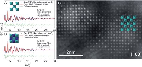 Fits To Pdfs From Nanostructured Molybdenum Oxide Using Different Download Scientific Diagram