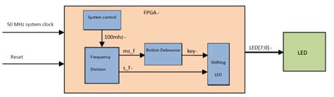 Blockdebouncing Principle And Adaptive Programming Pcb Schematics And Verilog Hdl Code Fbga
