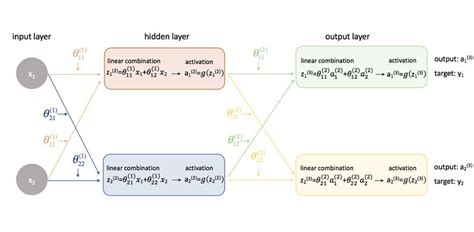 nithish kumar on linkedin machinelearning deeplearning ai neuralnetworks backpropagation…