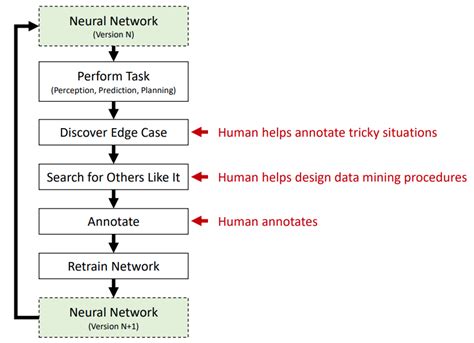 How To Build A Fast Iterative Active Learning Data Pipeline By Gaurav