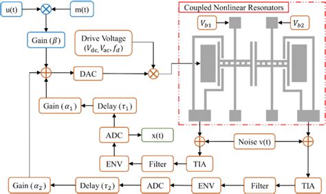 figure 2 from enhancing performance of reservoir computing system based
