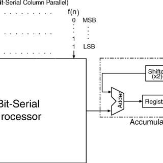 Basic Bit Serial Processor Based On A DA Download Scientific Diagram