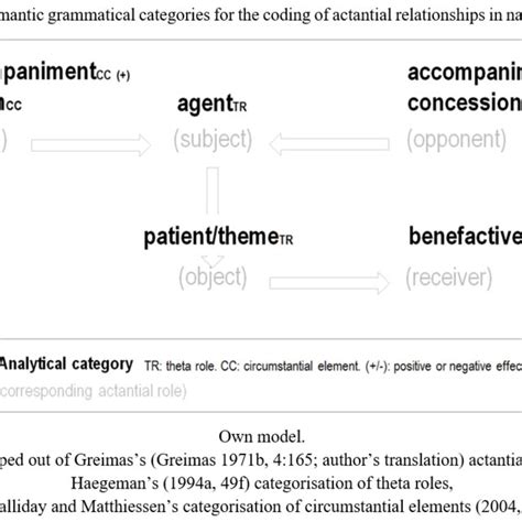 Semantic Grammatical Categories For The Coding Of Actantial