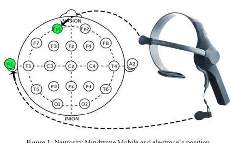 Figure 1 From Human Emotion Recognition Based On Eeg Signal Using Fast Fourier Transform And K