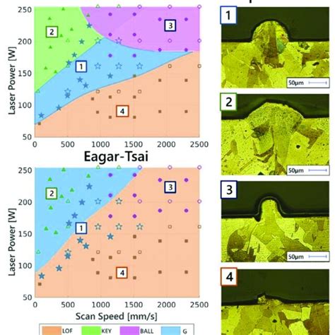 Printability Maps That Predict Melt Pool Morphology Regions For A Download Scientific Diagram