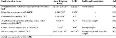 Summary Of Nitrite Determinations With Electrochemical Sensors