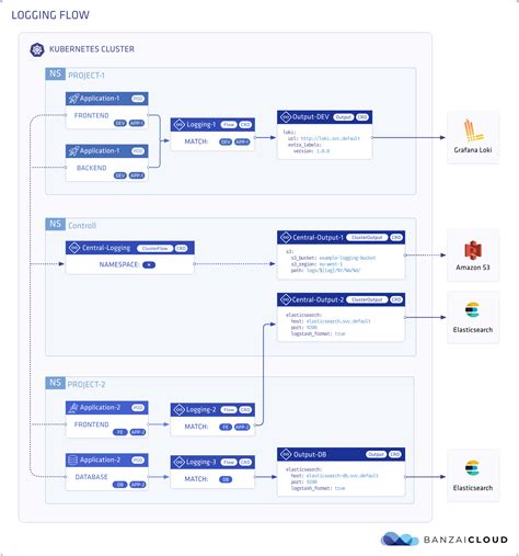 Banzai Logging Operator Fluentbit Fluentd Elasticsearch Kibana Ile Başlıkta Logging