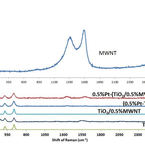 Raman Shift For Pristine And Modified Tio2 By Loading With Mwnts And