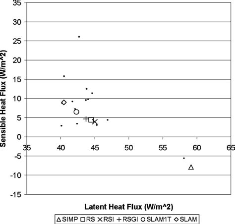 As In Fig 2 But For Sensible And Latent Heat Fluxes W M 2