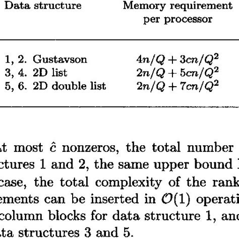 Minimum Memory Requirement Of Data Structures Download Table