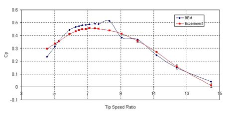 Example Validation Of Bem Simulations With Experimental Data Power Download Scientific Diagram