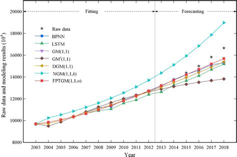 The Fitting And Forecasting Visualized Results Of Seven Models