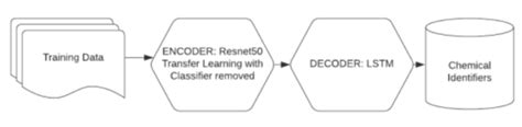Benchmarking A Computer Vision Deep Learning Pipeline With Distributed Computing