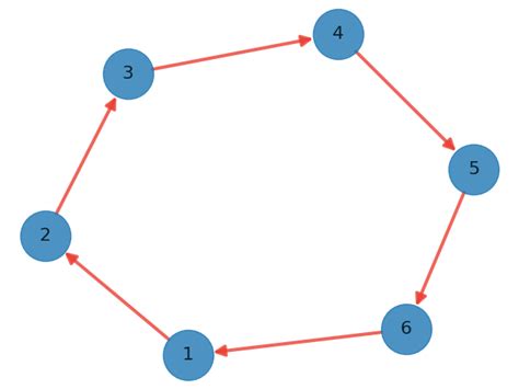 Pagerank Link Analysis Explanation And Python Implementation From