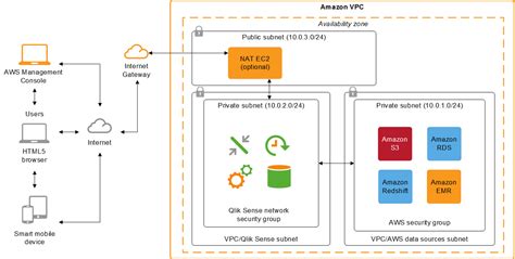 AWS Deployment Example Qlik Sense For Administrators Help