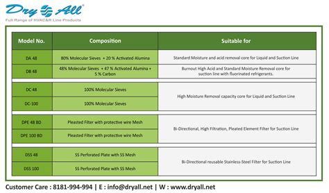 Dry All Replaceable Filter Drier Core Filter