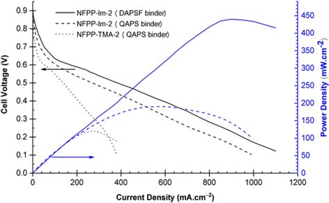 Polarization Curve And Power Density Of A Single Fuel Cell With Meas