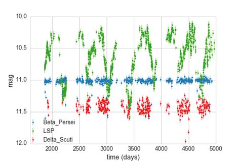 Typical Data For A Classification Task On Variable Stars From The All Download Scientific