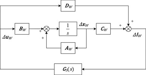 diagram of the interconnected system model download scientific diagram