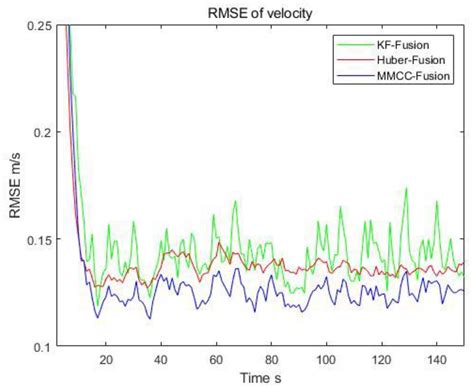 Information Free Full Text Multi Sensor Fusion Target Tracking