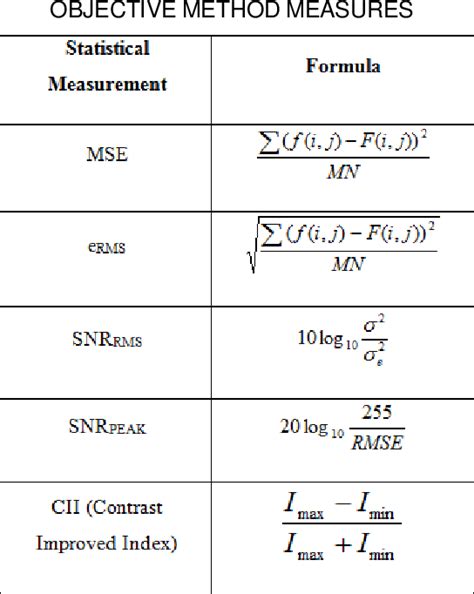 Table 1 From Mammogram Edge Detection Using Hybrid Soft Computing