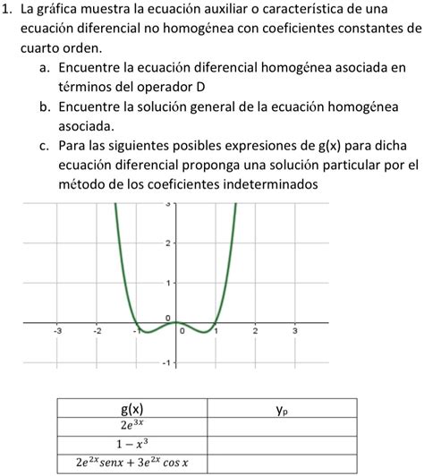 Solved The Graph Shows The Auxiliary Or Characteristic Equation Of An