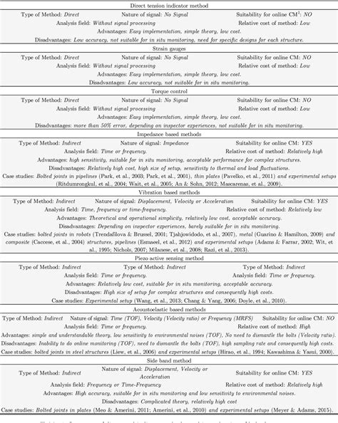 Figure 1 From A Review Paper On Looseness Detection Methods In Bolted Structures Semantic Scholar