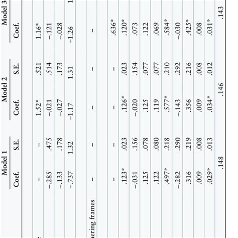 multi level ordered logistic regression model predicting sexual