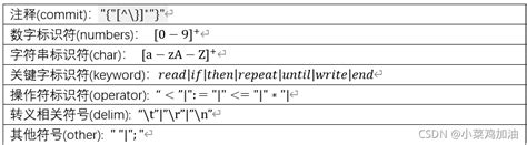 编译原理实验1——tiny语言的词法分析实验一 Tiny语言的词法分析 实验目的 构造tiny语言的词法分析器扫描器要求利用 Csdn博客