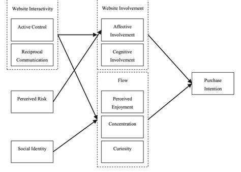 Proposed Conceptual Model Download Scientific Diagram